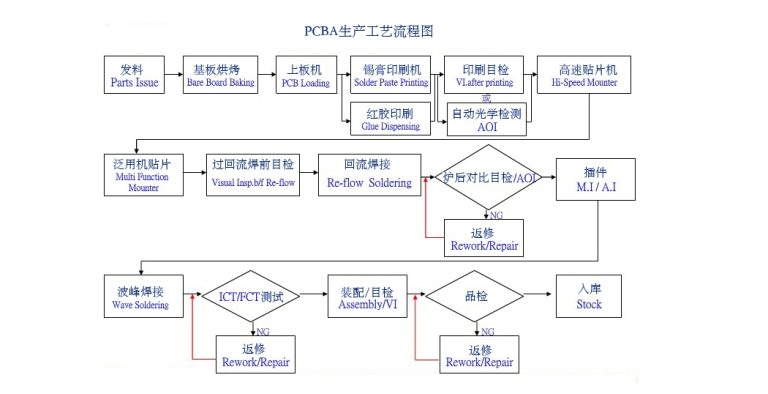 PCB Assembly And Manufacturing Process - Topfastpcba