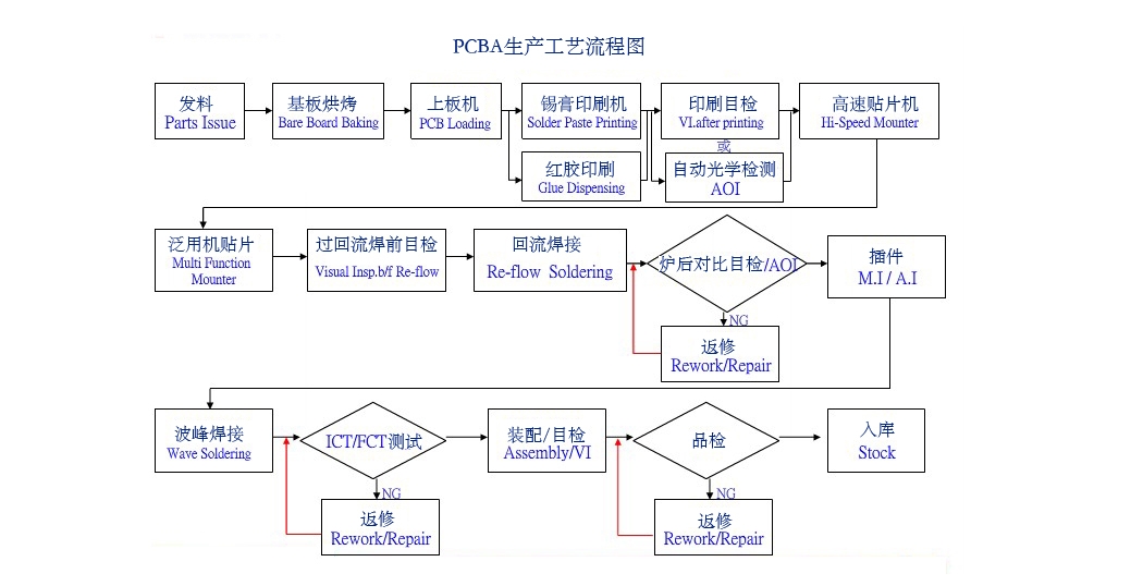 PCB Assembly And Manufacturing Process - Topfastpcba