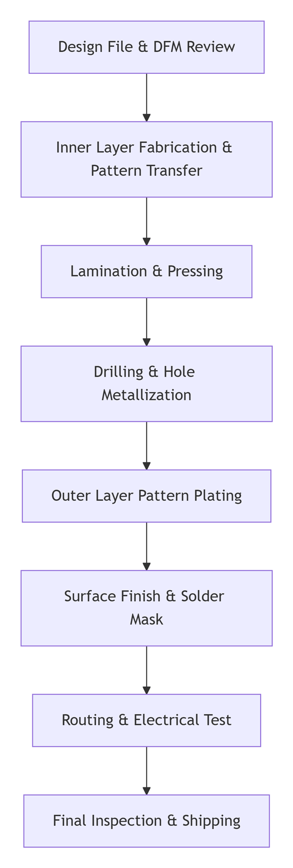 PCB Multilayer Board Prototyping - Topfastpcba